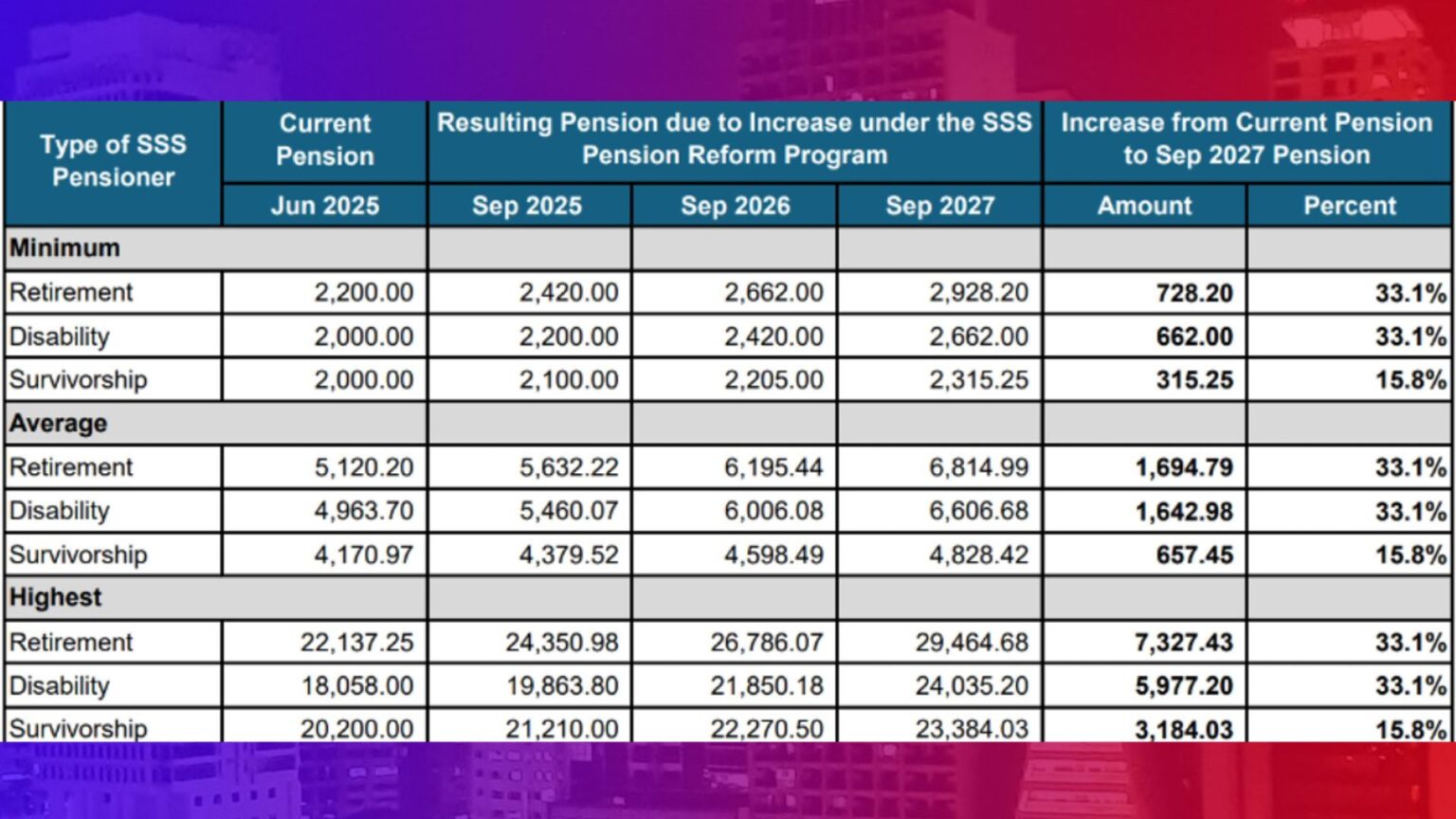 SSS pension tataas ng 10 percent simula sa Setyembre; 33 percent na ...